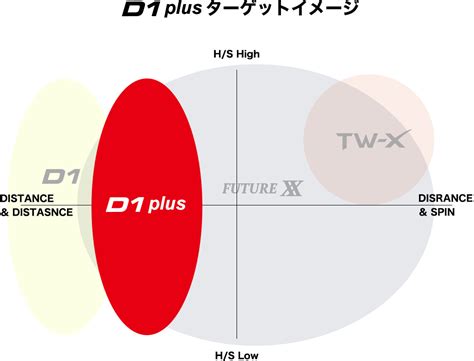 ボールhonma D1plus ボール ダース単位 Honma直営オンラインショップ