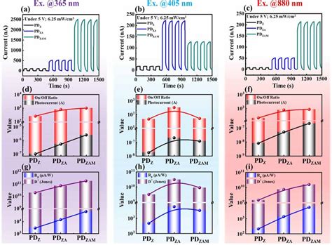Photoresponse Characteristics Of Various Pd Excited By Led Light Download Scientific Diagram