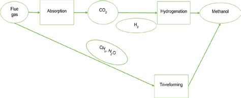 Schematic Diagram Of Two Methanol Plants Download Scientific Diagram