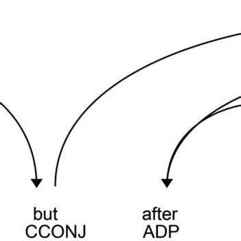 An Example Dependency Tree Showing Syntactic Relationships According Download Scientific