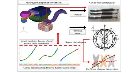 Structural Diagram Of Research On Damping Model And Rigid Flexible