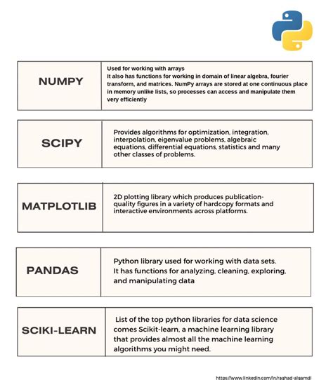 Raghad Algamdi On Linkedin Pythonprogramming Dataanalysis