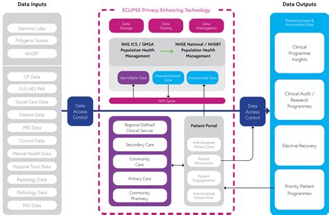 Genomics Platform — Eclipse Live