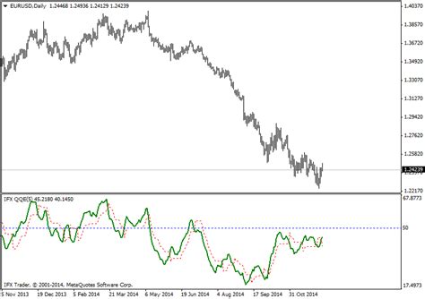 Forex Technical Indicators Indicators For MetaTrader