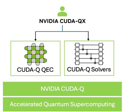 Introducing Nvidia Cuda Qx Libraries For Accelerated Quantum