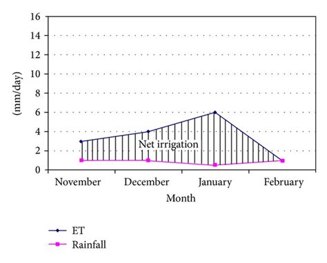 Effect Of Irrigation Regimes And Nitrogen Levels On The Growth And Yield Of Wheat Shirazi