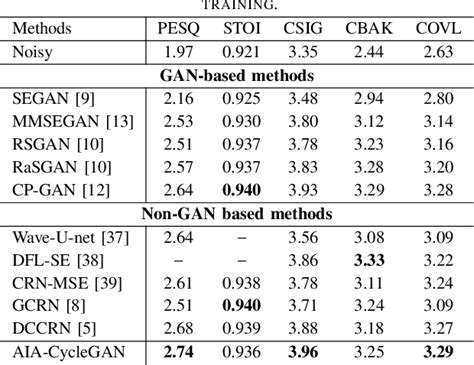 Table Iii From Cyclegan Based Non Parallel Speech Enhancement With An Adaptive Attention In