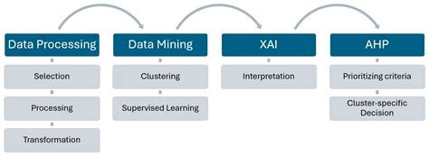 A Methodological Framework For Business Decisions With Explainable Ai And The Analytic
