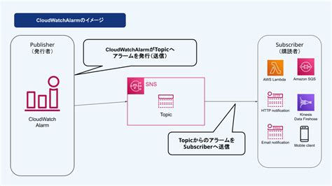 TerraformハンズオンEC2にCloudWatchアラームを設定してみよう エンベーダー