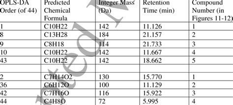 Tentative Identifications Of Selected Features From GC MS Analyses Download Scientific Diagram