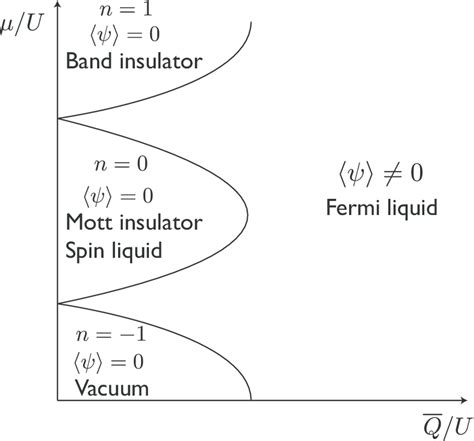 Possible Phase Diagram Of The Electron Hubbard Model In Eq 21 On