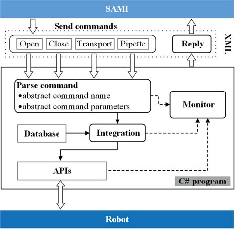 Automated Sample Preparation Using A Dual Arm Robotic Platform