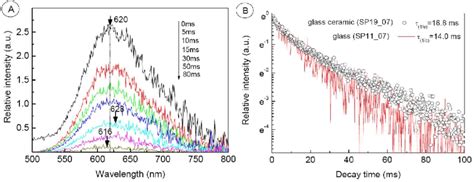 Time Resolved Delay Curves Of Emission From Glass Ceramic A And