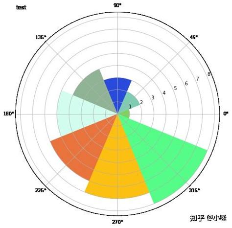 三步学会用python画一个简单的玫瑰图 知乎