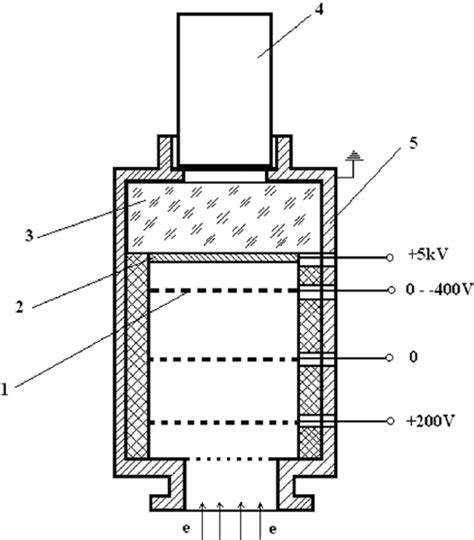 Multi Grid Electrostatic Electron Analyzer 1 Analyzer Metal Grids Download High Quality