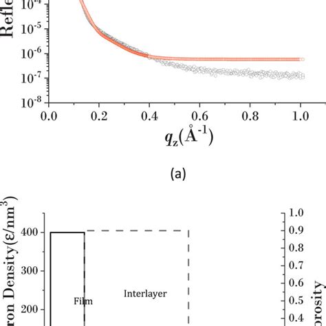 X Ray Reflectivity Profile Data In Open Black Circles A And Electron