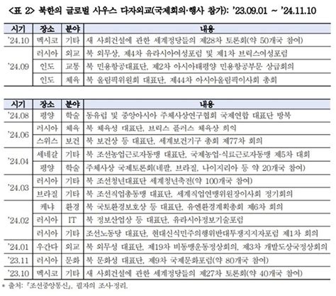 북 글로벌 사우스 외교 적극 공략…러 지원으로 탄력 뉴스1