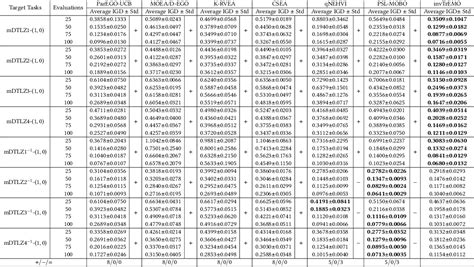 Table 2 From Bayesian Inverse Transfer In Evolutionary Multiobjective Optimization Semantic