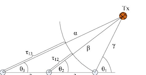 2d Localization Geometry Download Scientific Diagram