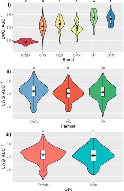 Combined Violin And Box Plots Showing The Relationship Of Breed I