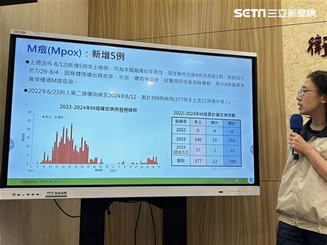 M痘本土＋5「全是青壯男」創新高 羅一鈞估「2大原因」8月疫情飆升