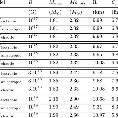 Properties Of The Maximum Mass Quark Star Download Table