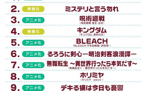2023年夏「ドラマ・アニメ・映画」注目度ランキング＆評判・口コミ Anichoice