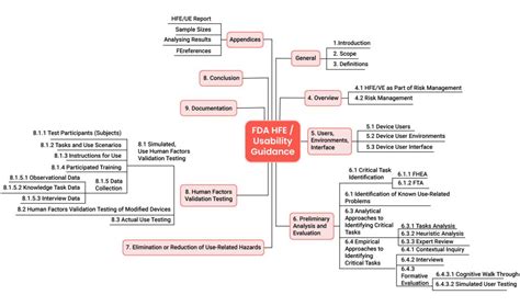 fda human factors engineering and usability guidelines makrocare