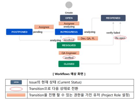 Jira 관리자로써 프로젝트 생성하기 3 두부와 탕자의 It 세상