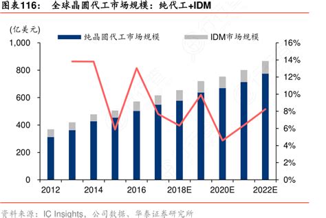 图表116：全球晶圆代工市场规模：纯代工idm行行查行业研究数据库