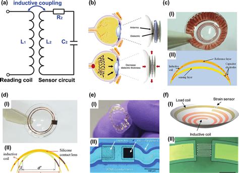 Inductive Couple Telemetry Technology Based Wearable Iop Sensors A