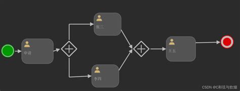 Flowablespringboot详解flowable Springboot Csdn博客