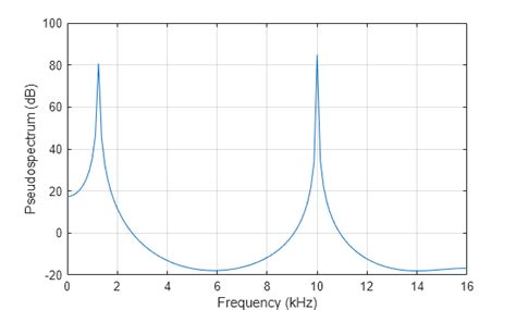 dspdata pseudospectrum pseudospectrum dspdata object matlab