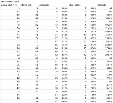 Cambridge Economics 2023 Tmua Stats R 6thform