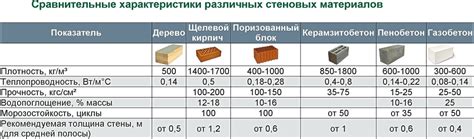 Пеноблоков характеристики: Технические характеристики, размеры и цены ...
