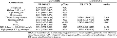 Logistic Regression For Risk Factor Analysis Of Re Admission