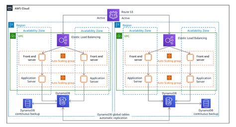 Aws 기반 재해 복구dr 아키텍처 1부 클라우드에서의 재해 복구 전략 Aws 기술 블로그