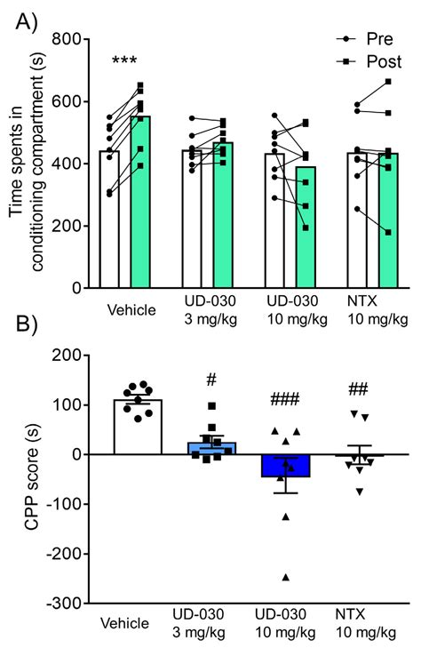 Ijms Free Full Text Inhibitory Effects Of A Novel μ Opioid Receptor Nonpeptide Antagonist