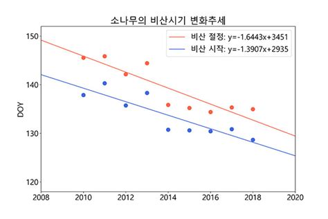 봄철 알레르기 유발하는 ‘송화가루 날림 보름 정도 빨라졌다 디지틀조선일보디조닷컴