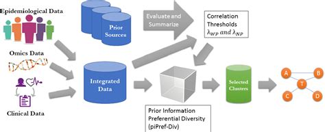 Figure 1 From A Pipeline For Integrated Theory And Data Driven Modeling Of Genomic And Clinical