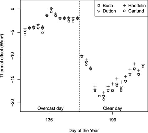 Thermal Offset Obtained With Different Methodologies For Pyranometer A