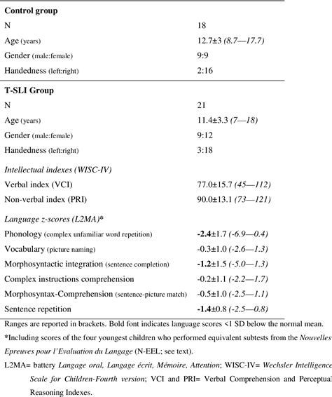 Table 1 From Abnormal Functional Lateralization And Activity Of Language Brain Areas In Typical