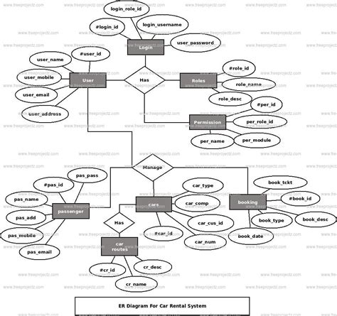 Online Car Rental System Er Diagram Edrawmax Templates Riset