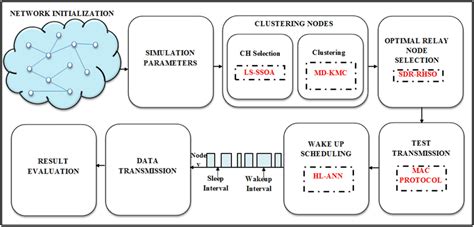Proposed Framework For Self Organized Mac Protocol In Wsn Download