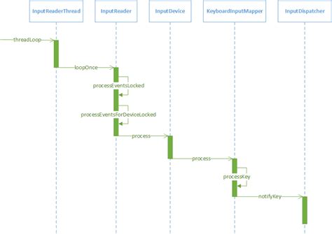 android输入系统（二）ims的启动过程和输入事件的处理 batcoder 刘望舒