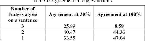 Table 1 From Extraction Based Multi Document Summarization Using Single Document Summary Cluster