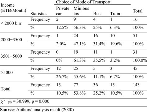 Cross Tabulation Between Income And Choice Of Transport Mode Download Scientific Diagram