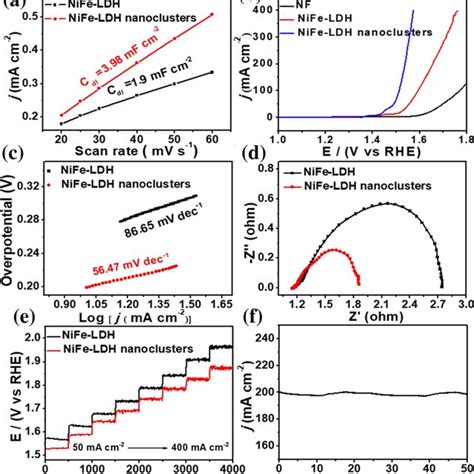 Oer A Plots Of The Capacitive Current Densities Versus Scan Rate Of