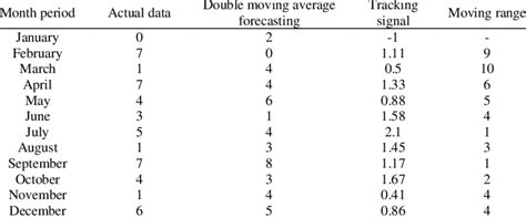 Accuracy Value Of The Tracking Signal And Moving Range Results