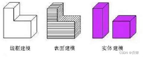 计算机图形学（八）：三维对象的表示（常用的三维几何建模方法）目前建几何模型的的主要方法各自优缺点各种建模的方法的主要软件及其截图等等